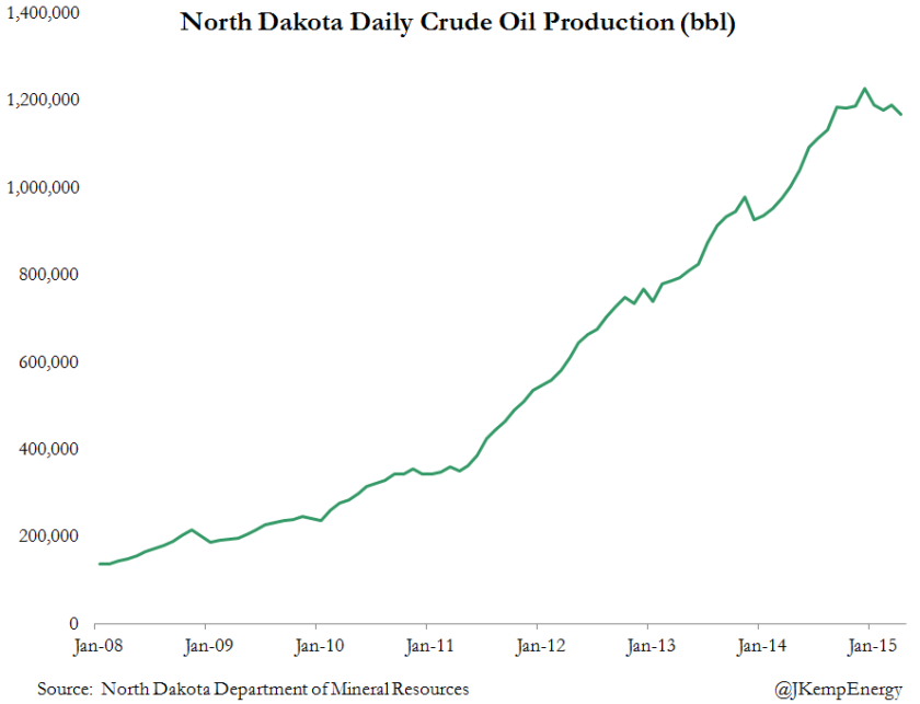 Kemp: North Dakota's oil production has peaked - InForum | Fargo ...